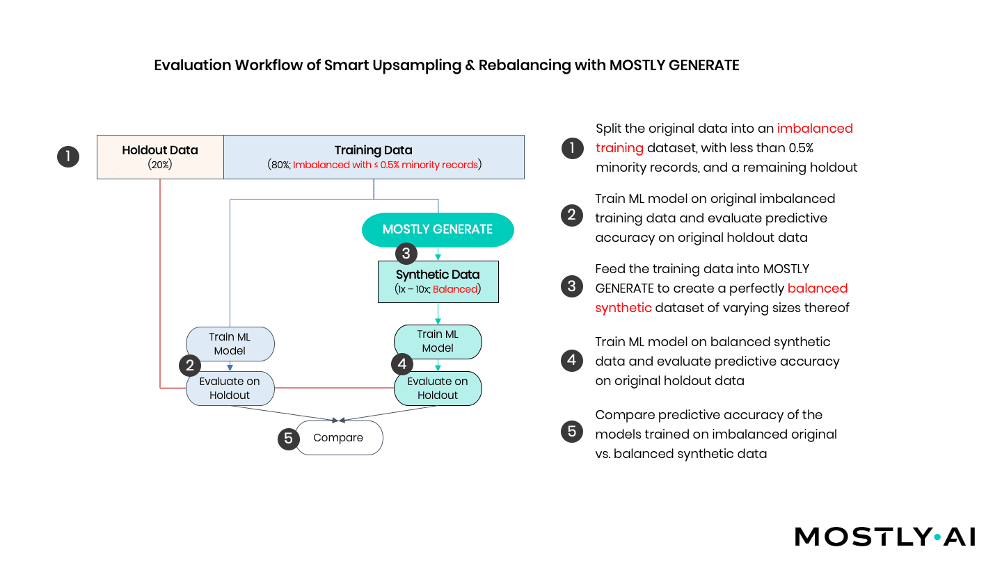 Boost your Machine Learning Accuracy with Synthetic Data - MOSTLY AI