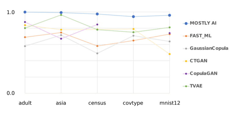 SDV vs MOSTLY AI: Which synthetic data generator is better? - MOSTLY AI