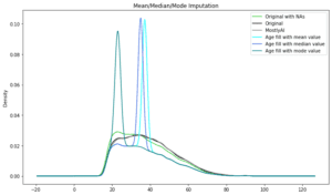A comparison of 6 data imputation methods with AI-powered synthetic ...