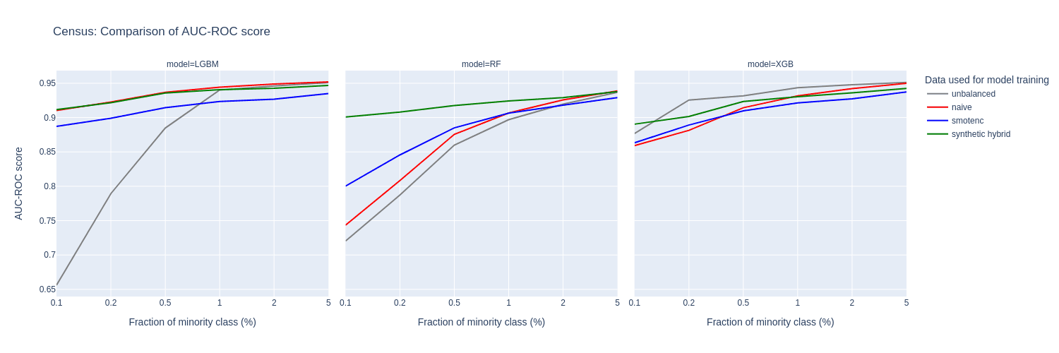 A comparison of 3 upsampling methods for improving prediction accuracy - MOSTLY AI