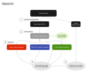 A comparison of 3 upsampling methods for improving prediction accuracy ...