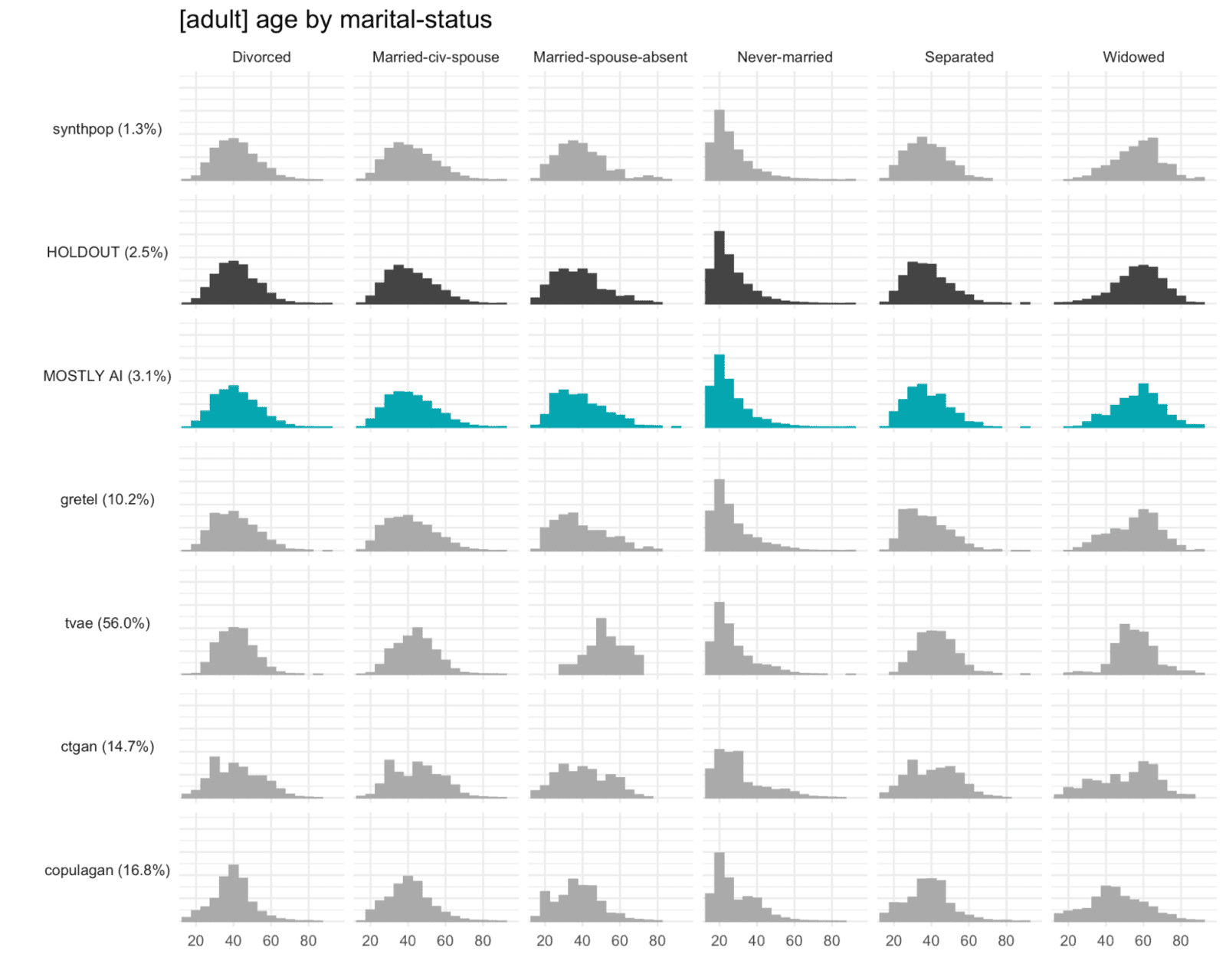 How to benchmark synthetic data generators - MOSTLY AI