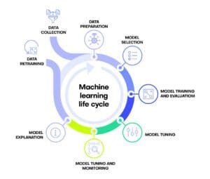 Improve your machine learning life cycle with synthetic data - MOSTLY AI