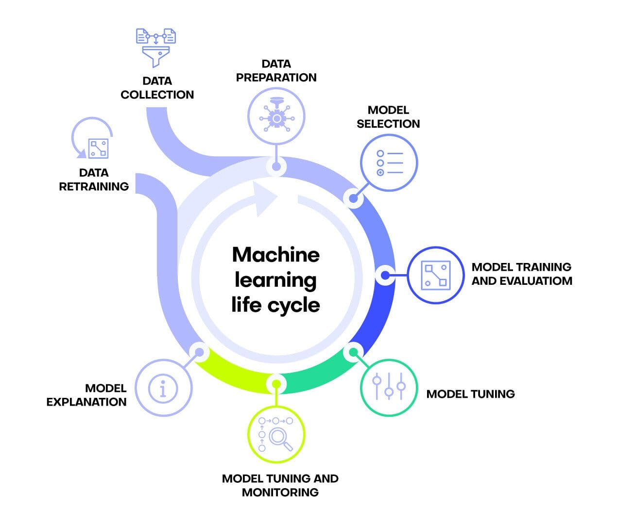 Improve Your Machine Learning Life Cycle With Synthetic Data Mostly Ai