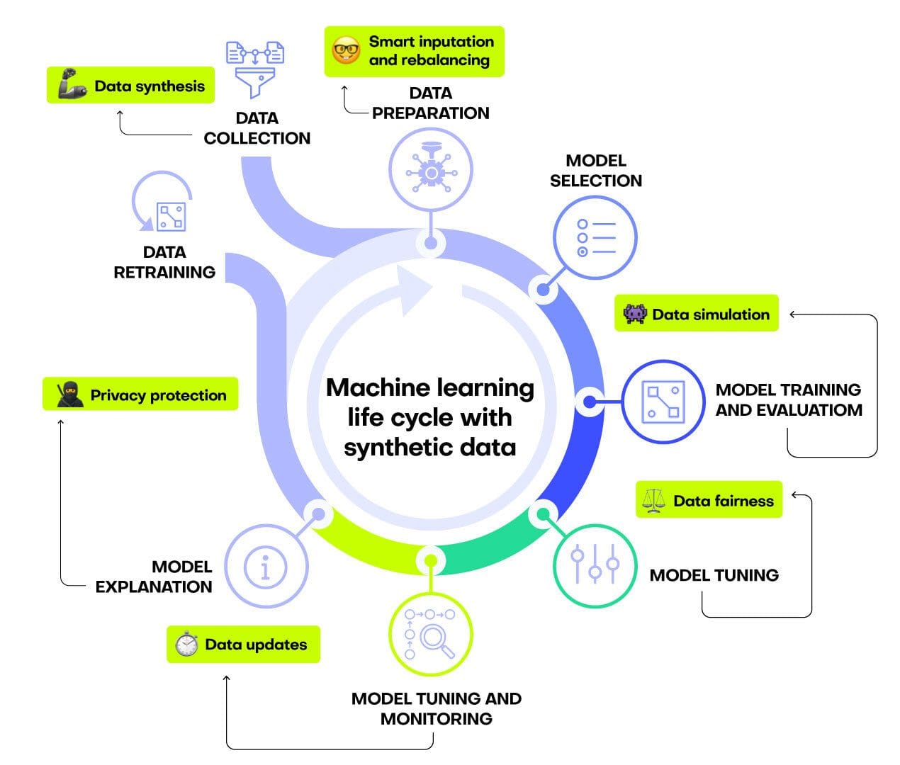 Improve Your Machine Learning Life Cycle With Synthetic Data Mostly Ai