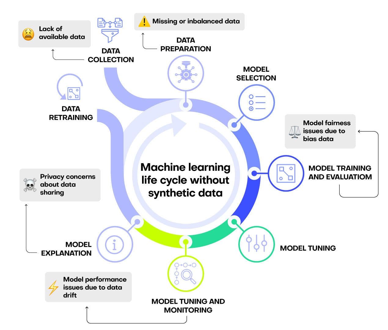 Improve Your Machine Learning Life Cycle With Synthetic Data Mostly Ai