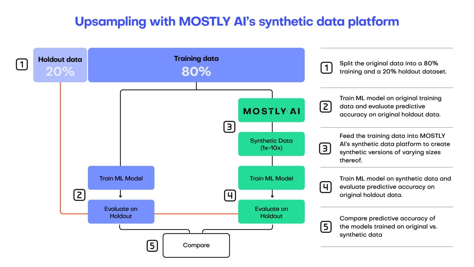 Improve your machine learning life cycle with synthetic data - MOSTLY AI