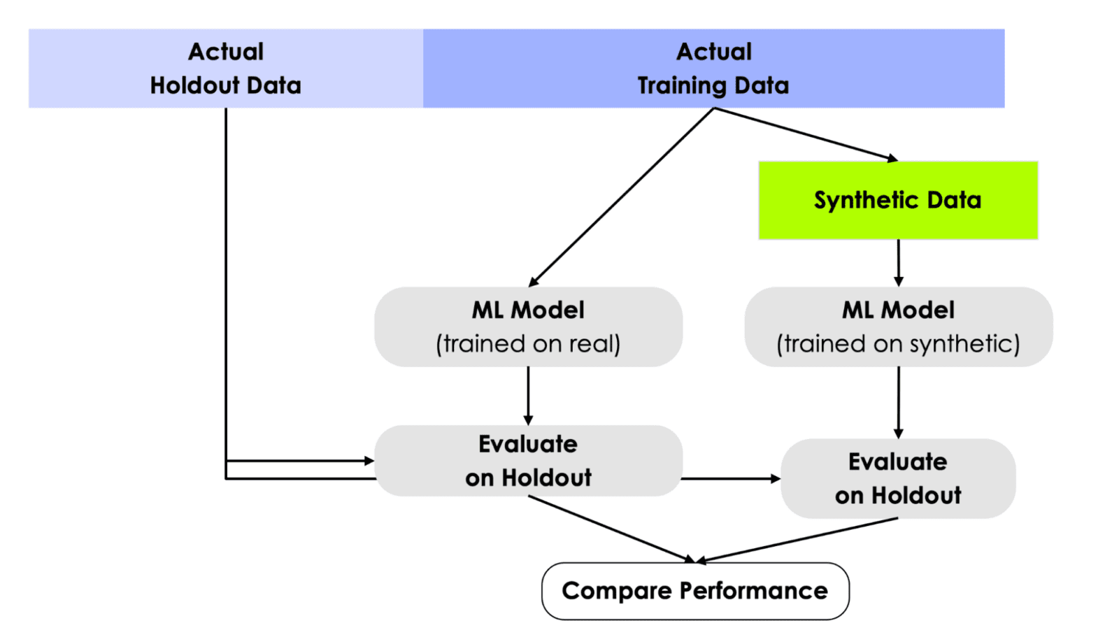 Evaluate Synthetic Data Quality Using Downstream Ml Mostly Ai